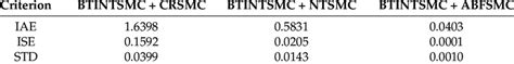 θ D Tracking Error Performance Criteria Of Different Inner Loop