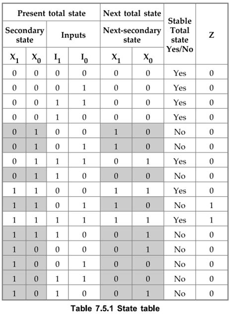 Analysis Of Fundamental Mode Sequential Circuits Asynchronous