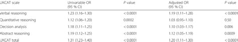 Of Logistic Regression Within A Generalised Estimating Equations Gee Download Scientific