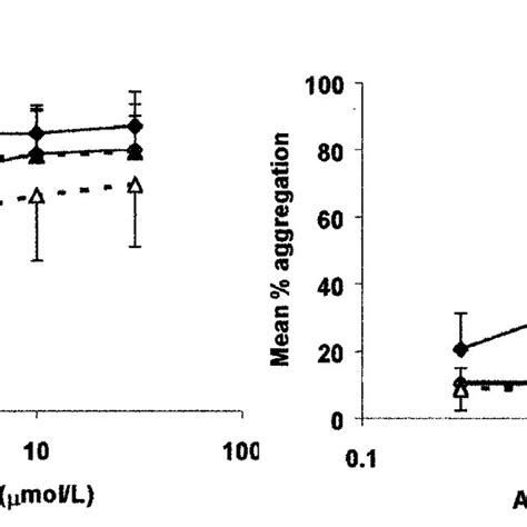 Adp Concentration Effect Curves For Platelet Aggregation At 4 Min After Download Scientific