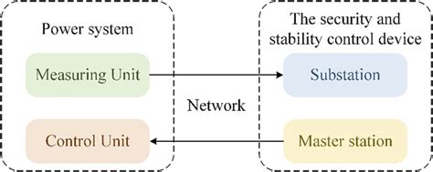 The Structure Of Smart Grid Control System Download Scientific Diagram