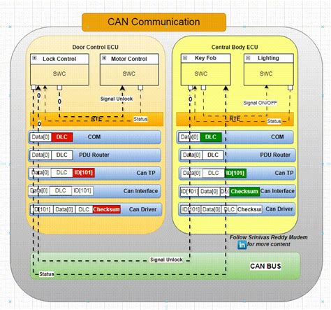 autosar canbus embeddedsystems srinivas reddy mudem 39 comments