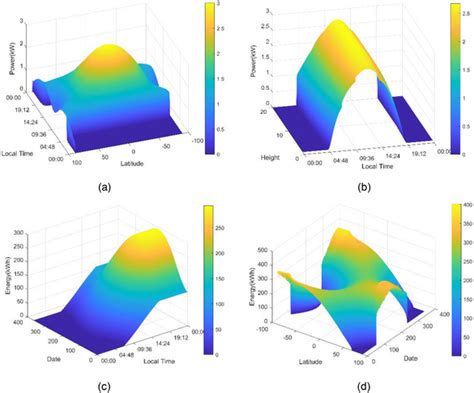 Power Generation Prediction Under Multiple Factors A Power Change Download Scientific