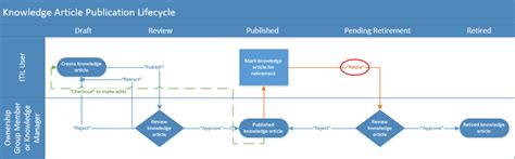 Servicenow Retire A Knowledge Article Knowledge Portal