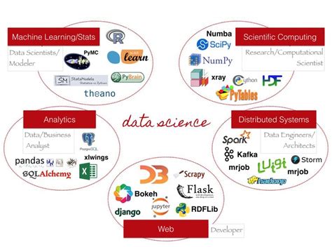 Image Result For Python Scientific Ecosystem Data Science Data Scientist Machine Learning