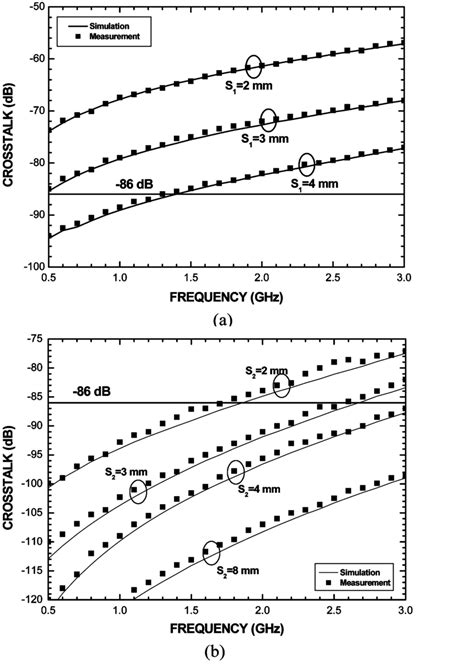 The Experiment And Simulation Results Of The Electrical Crosstalk A Download Scientific