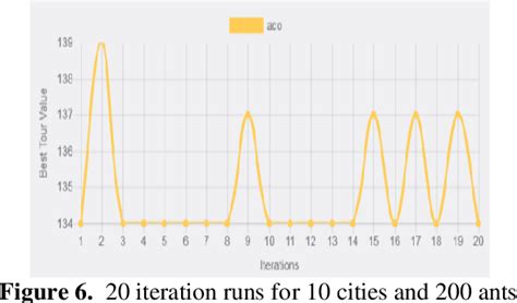figure 6 from design and implementation issues in ant colony