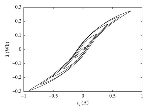 Mrd3 Current Versus Voltage And Flux Linkage Versus Current Plots A