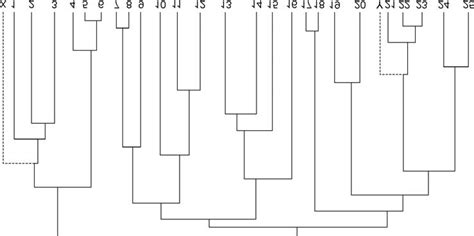 dendrogram based on the modified twinspan classification the numbers