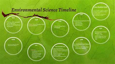 Environmental Science Timeline By Joshua Getman On Prezi