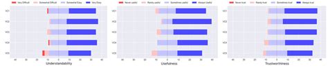 diverging bar charts summarizing the self reported likert scale