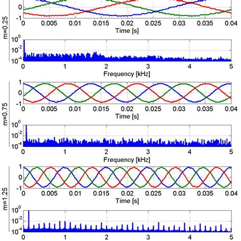 CCS F Sw KHz Steady State Current Waveform And Spectrum Dependent Download Scientific