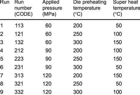 Design Of Experiment Variables And Levels Used By Minitab Software