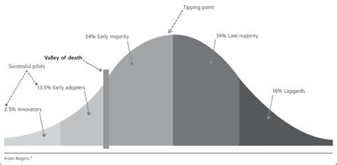 Diffusion Of Innovations Framework Download Scientific Diagram