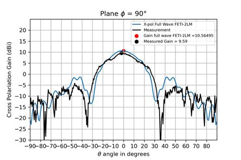 Measured And Simulated Full Wave Cross Polarization Gains Download