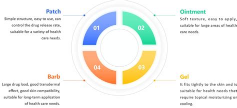 Transdermal Formulation For Healthcare Products Cd Formulation