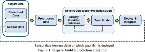 Figure From Modeling And Fault Detection Of A Turbofan Engine By Deep Learning Approach