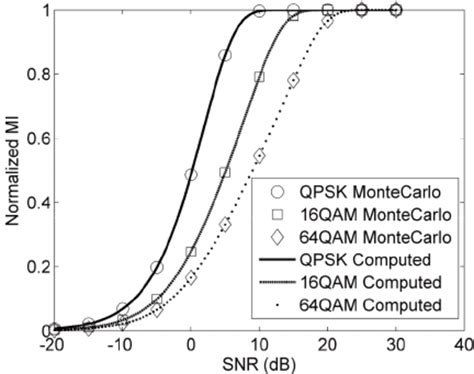 Siso Normalized Mi Computation Download Scientific Diagram