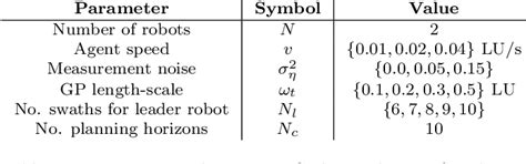Table 2 From Adaptive Sampling Of A Stationary Gaussian Spatial Process