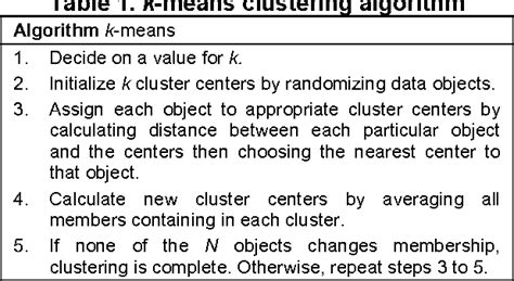 table 1 from on clustering multimedia time series data using k means