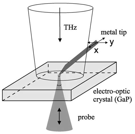 Schematic Picture Of The Setup Used The Thz Radiation Comes In From