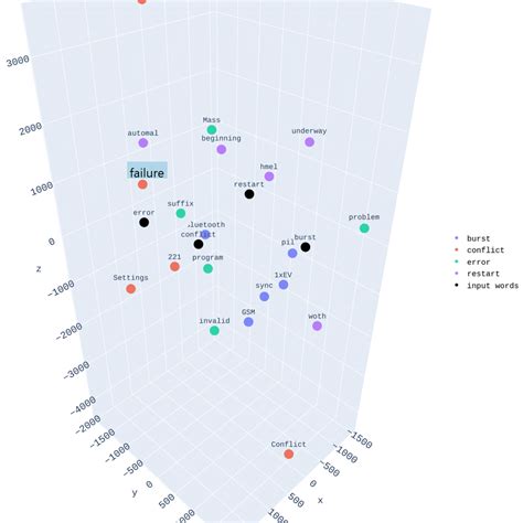 Fine Tuned Word Embedding Vector Space Download Scientific Diagram