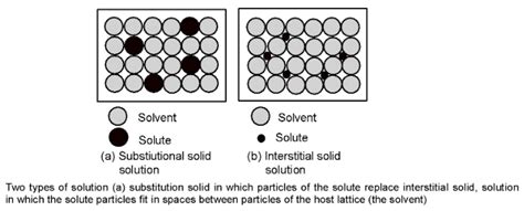 Examples Of Solid Solutions