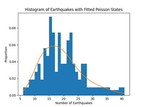 using a hidden markov model with poisson emissions to understand