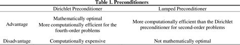 Table 1 From Computational Approaches For Large Scale Structural Analysis Using Domain