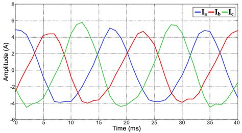 Phase Currents From An Induction Motor With A 5 Short Circuit Fault