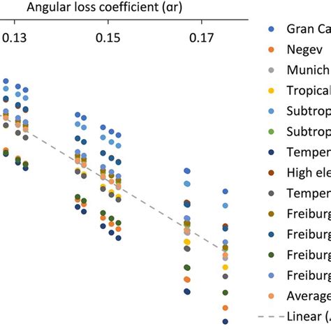 Average Annual Losses Due To Aoi For Each Climate Depending On The