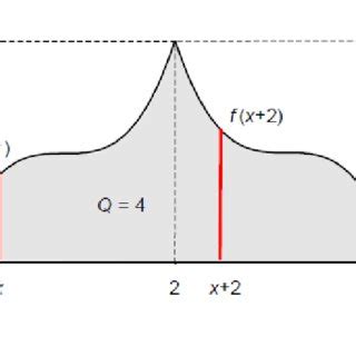 Graph Of The Symmetric Measurement Function Of Example An Even Download Scientific Diagram