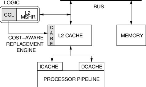 A Microarchitecture For MLP Aware Cache Replacement Figure Not To Download Scientific
