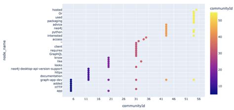 Anaconda Open Source Tools For Graph Data Science