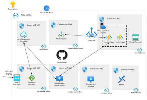 GitHub Cykreng Enterprise Scale APIM