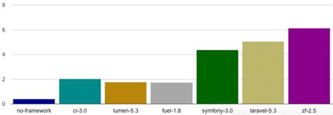 CodeIgniter Vs Laravel A Detailed Side By Side Comparison