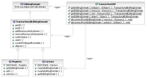 Eclipse Emf Model Transaction Development Guide Galileo Working