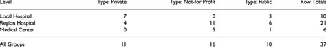 Sample Hospitals Hospital Level And Hospital Type Download Table