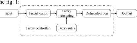 Figure 1 From Integrated Navigation Algorithm Based On Fuzzy Control
