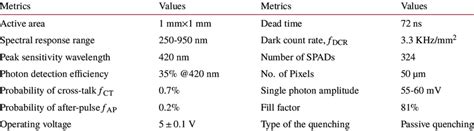 Detailed Parameters Of The Sipm Module Download Scientific Diagram