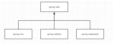 Spring Mvc之webapplicationcontext 容器的初始化