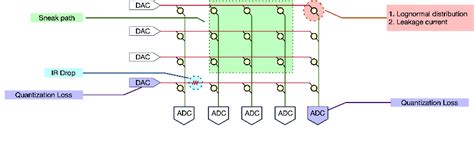 Figure 4 From Design Framework For Reram Based Dnn Accelerators With
