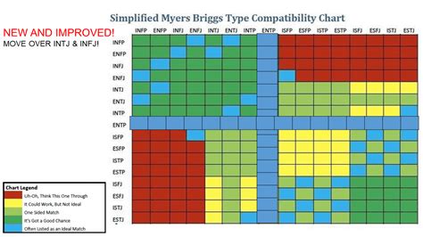 Updated Mbti Dating Compatibility Chart R Entp