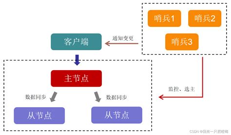 集群演变（ redis 案例） redis集群的演化 csdn博客