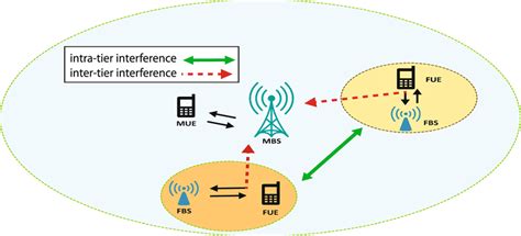 Interference Tiers Considered For Alleviation In This Paper Download Scientific Diagram
