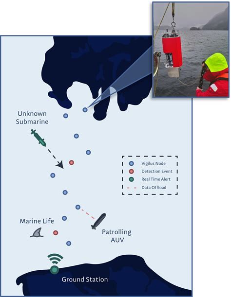acoustically meshed environmental sensor nodes deployed ocean science
