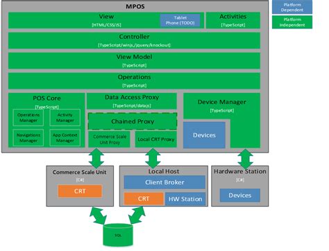 Modern Pos Mpos Architecture Commerce Dynamics 365 Microsoft Learn