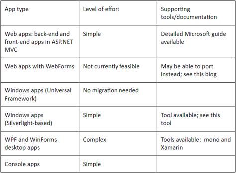 Migrating From Net Framework To Net Core By Julia Smith Codex