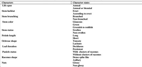Table 1 From The Taxonomical Significant Of Computerd Phylogenetic