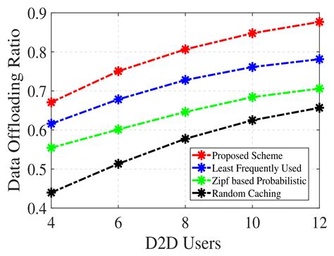 Electronics Free Full Text Mobility Aware Data Caching To Improve
